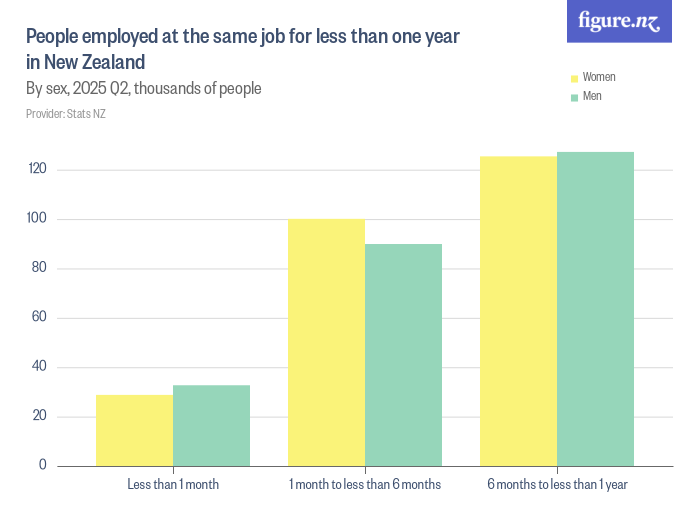 People employed at the same job for less than one year in New Zealand ...