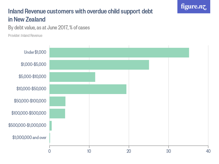 Child support revenue store