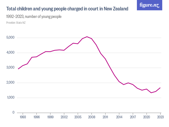 Total children and young people charged in court in New Zealand - Figure.NZ