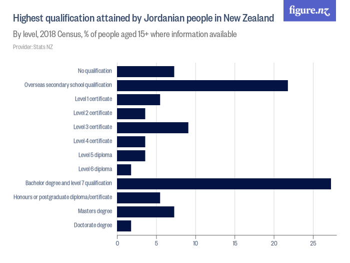 Highest qualification attained by Jordanian people in New Zealand ...