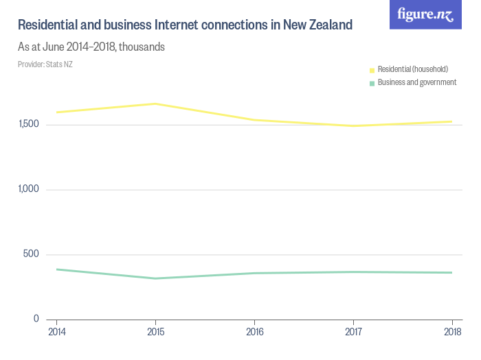 Residential and business Internet connections in New Zealand - Figure.NZ