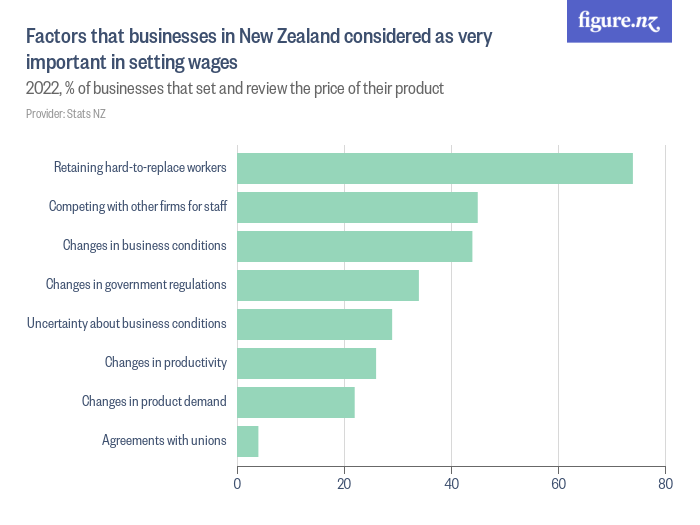 Factors that businesses in New Zealand considered as very important in ...