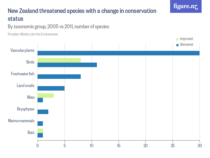 New Zealand threatened species with a change in conservation status ...
