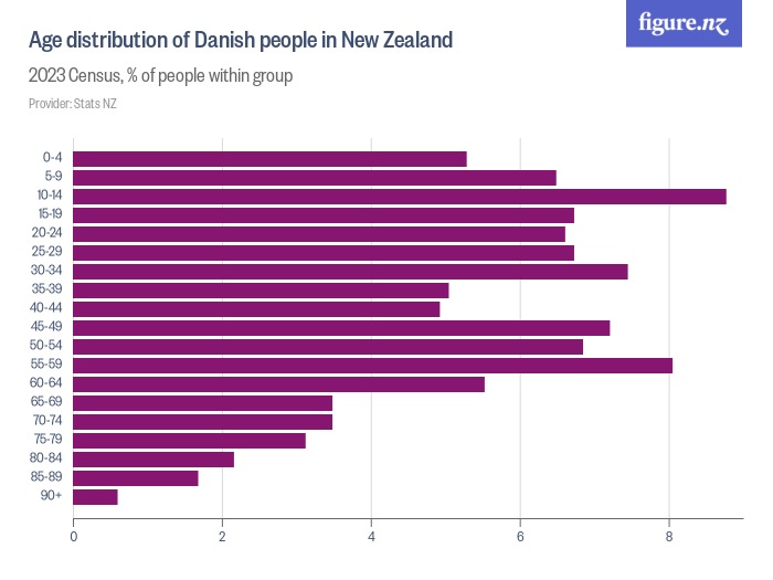 Age distribution of Danish people in New Zealand - Figure.NZ
