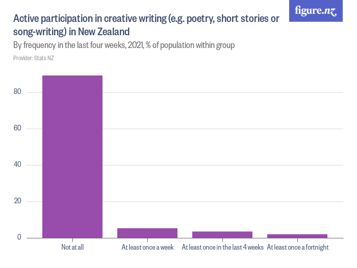 Active participation in creative writing (e.g. poetry, short stories or ...