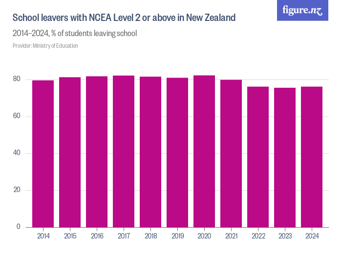 School leavers with NCEA Level 2 or above in New Zealand - Figure.NZ