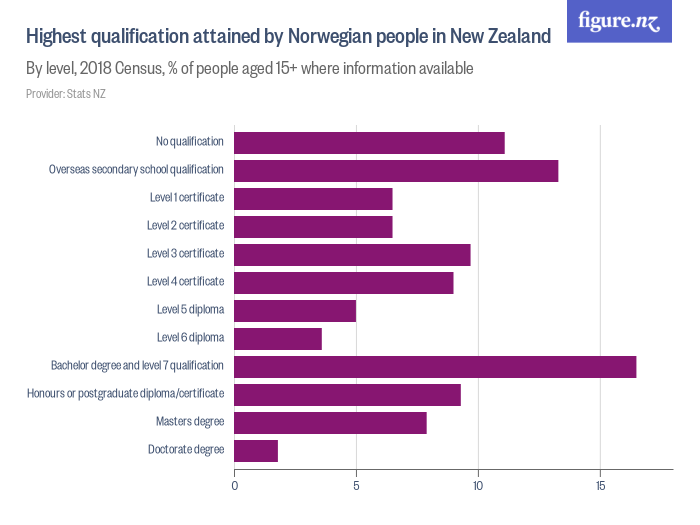 Highest qualification attained by Norwegian people in New Zealand ...
