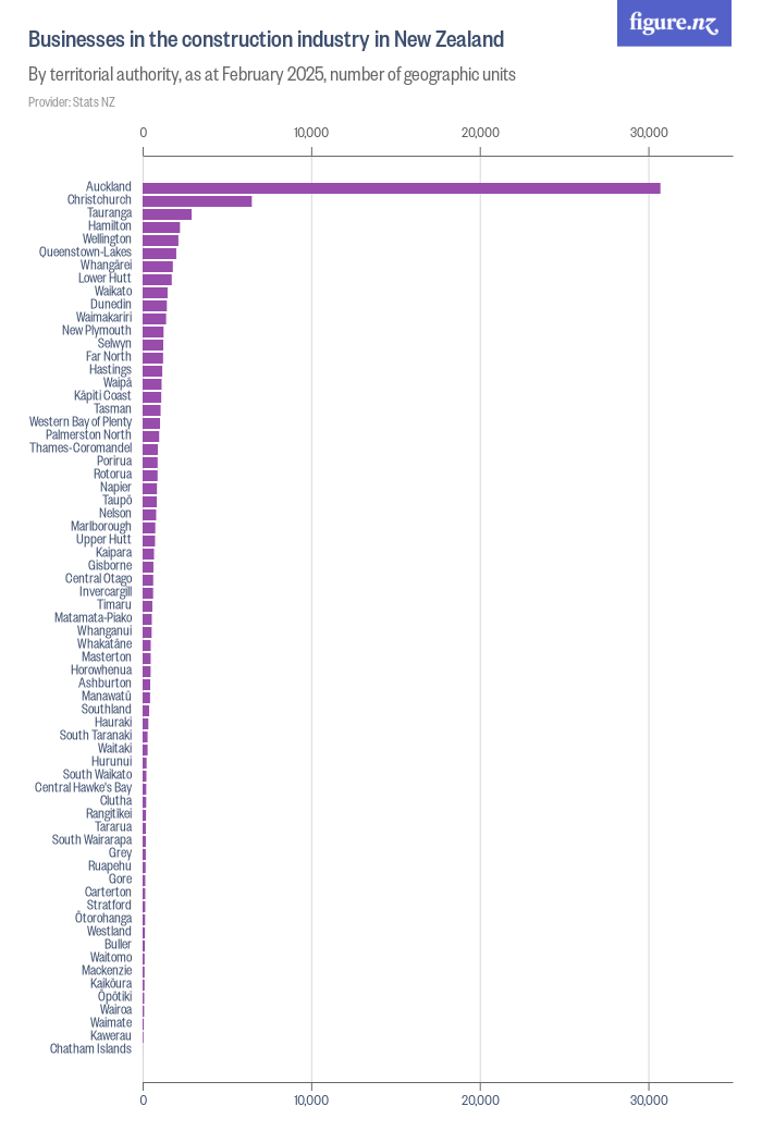 Businesses in the construction industry in New Zealand - Figure.NZ