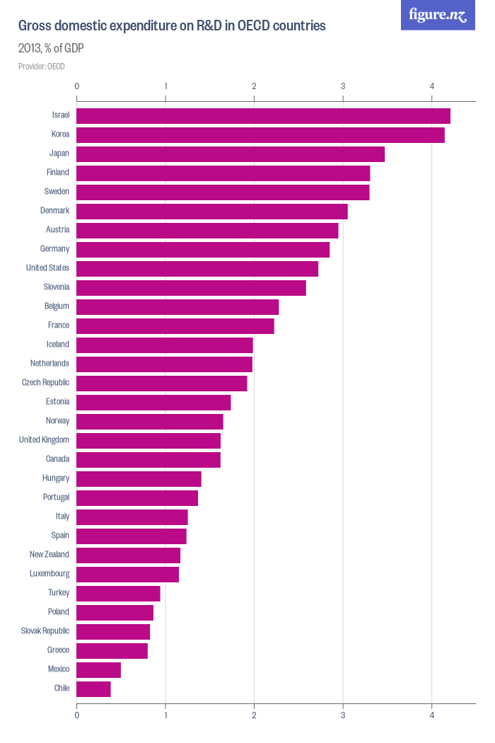 Gross domestic expenditure on R&D in OECD countries - Figure.NZ