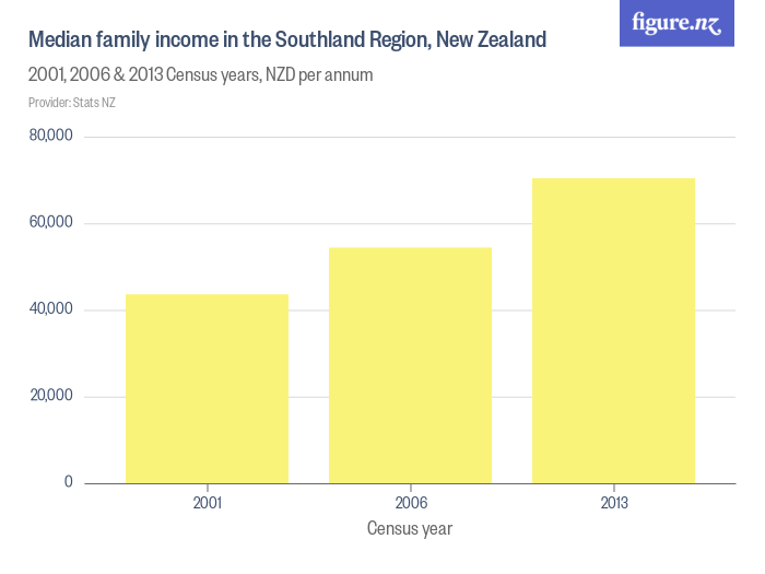 Median family income in the Southland Region, New Zealand - Figure.NZ