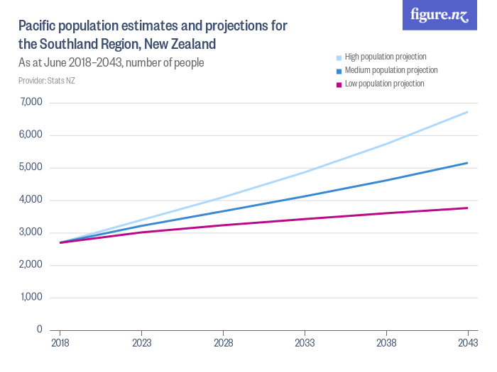 Pacific population estimates and projections for the Southland Region ...