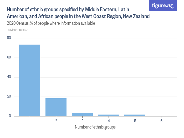 Number of ethnic groups specified by Middle Eastern, Latin American ...