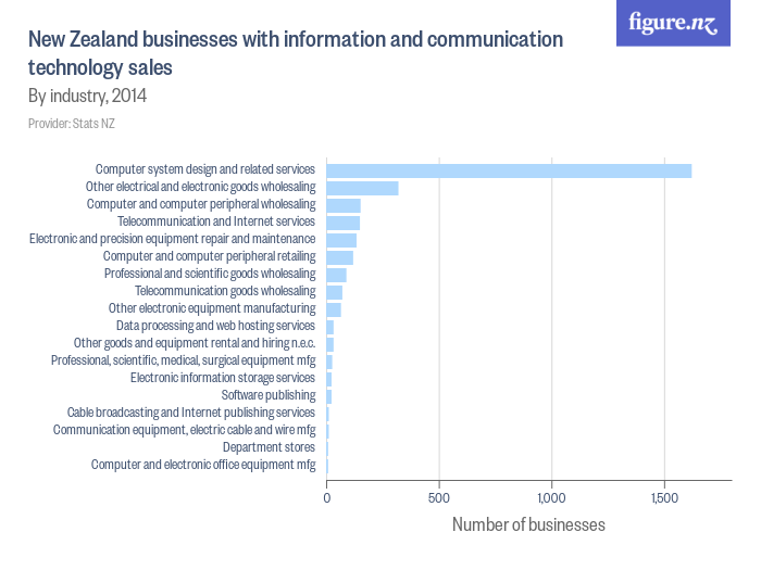 New Zealand businesses with information and communication technology ...