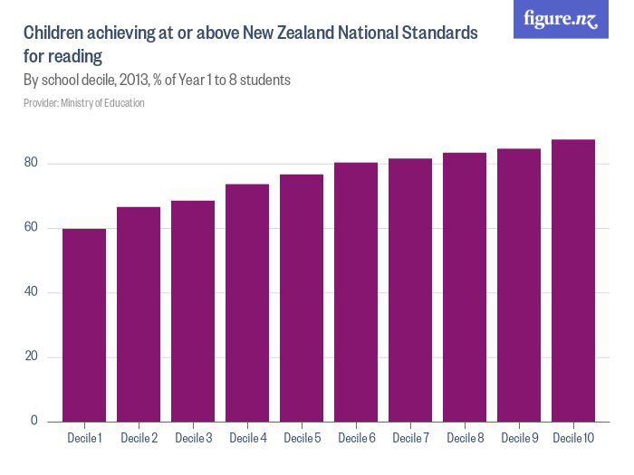 Children achieving at or above New Zealand National Standards for ...