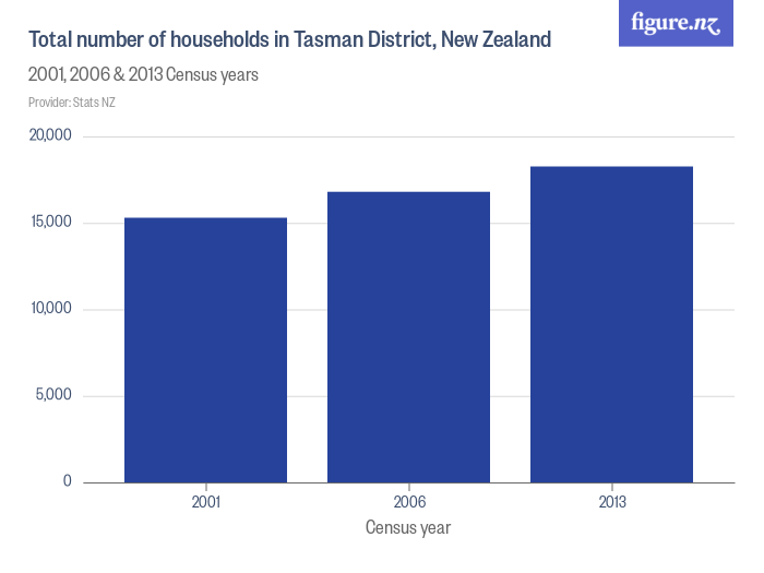 Total number of households in Tasman District, New Zealand - Figure.NZ
