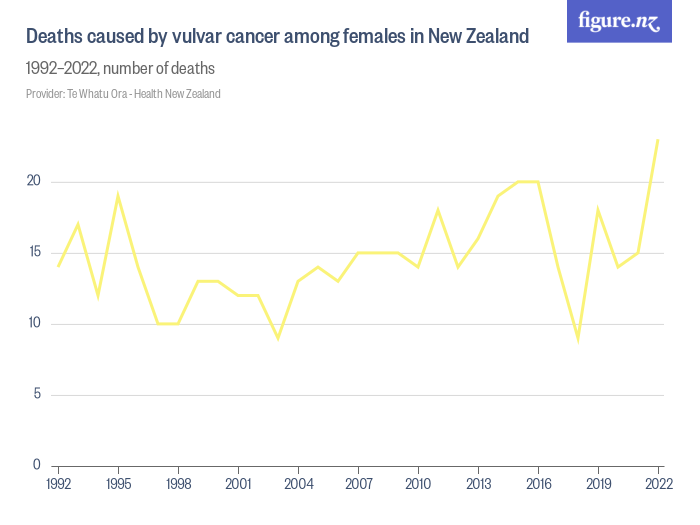 Deaths caused by vulvar cancer among females in New Zealand - Figure.NZ