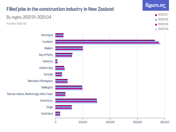 Filled jobs in the construction industry in New Zealand - Figure.NZ