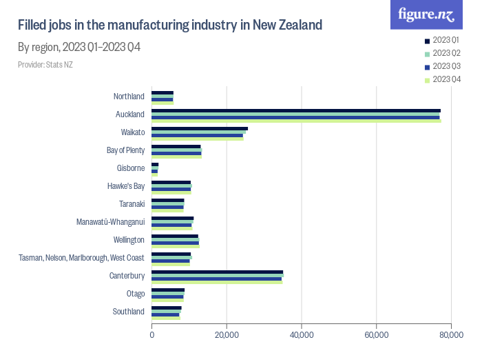 Filled jobs in the manufacturing industry in New Zealand - Figure.NZ