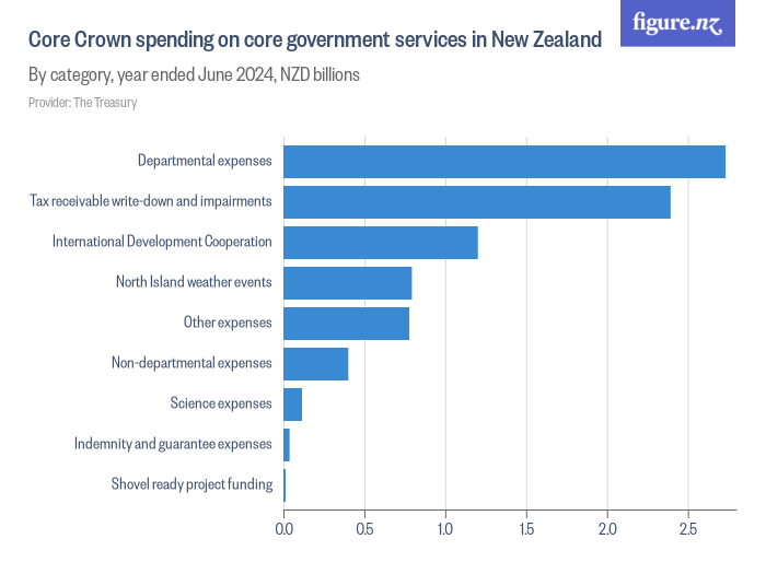 Core Crown spending on core government services in New Zealand - Figure.NZ