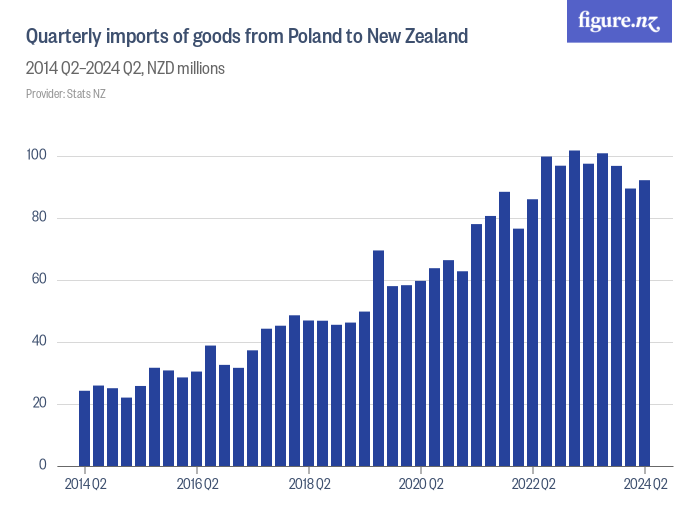Quarterly Imports Of Goods From Poland To New Zealand Figure Nz