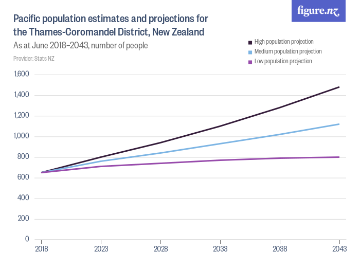 Pacific population estimates and projections for the Thames-Coromandel ...
