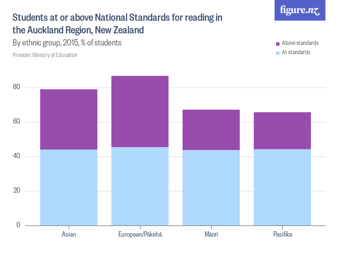 Students at or above National Standards for reading in the Auckland ...