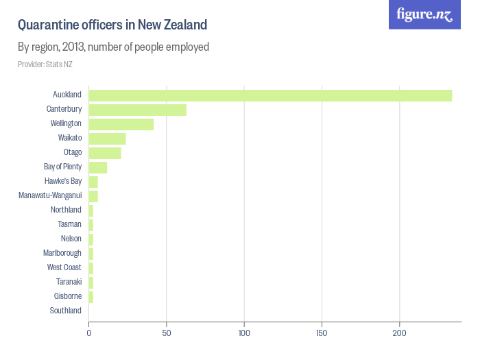 Quarantine officers in New Zealand - Figure.NZ