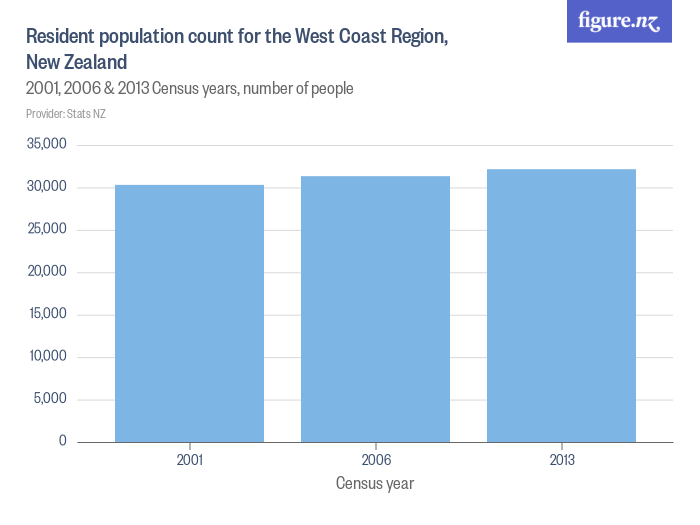 Resident population count for the West Coast Region, New Zealand ...