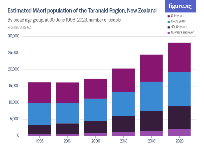 Estimated Māori population of the Taranaki Region, New Zealand - Figure.NZ