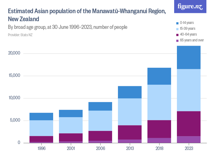 Estimated Asian population of the Manawatū-Whanganui Region, New ...