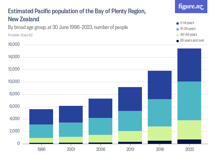 Estimated Pacific population of the Bay of Plenty Region, New Zealand ...