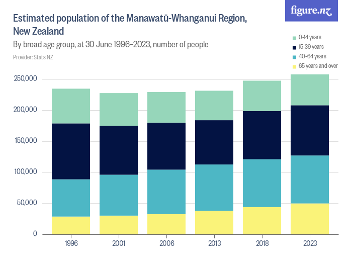 Estimated population of the Manawatū-Whanganui Region, New Zealand ...