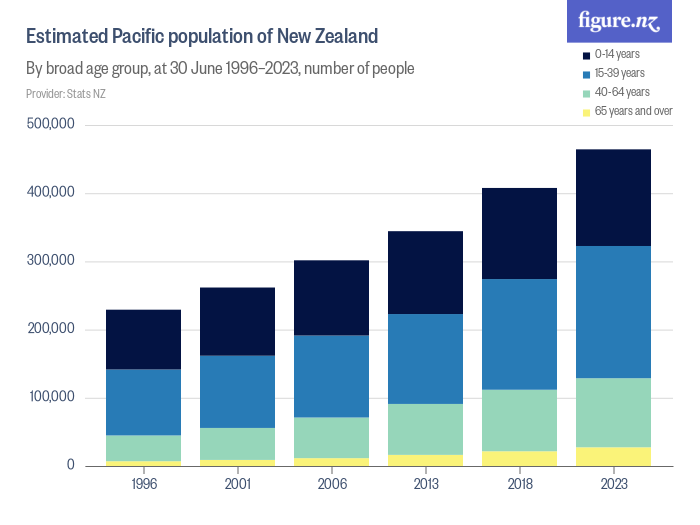 Estimated Pacific population of New Zealand - Figure.NZ