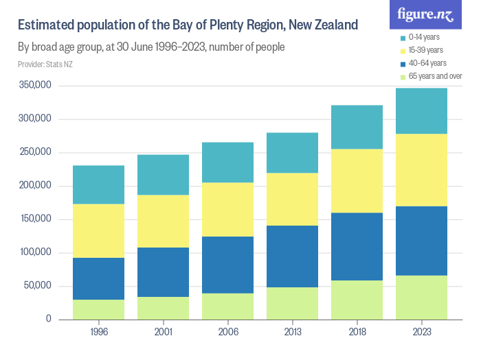 Estimated population of the Bay of Plenty Region, New Zealand - Figure.NZ