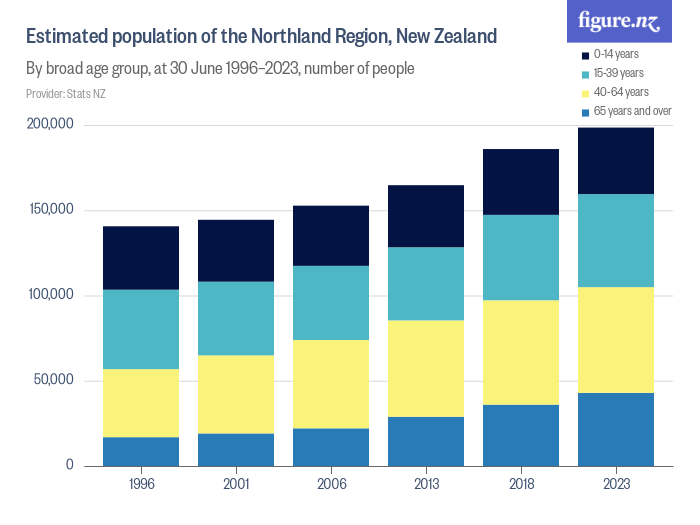 Estimated population of the Northland Region, New Zealand - Figure.NZ