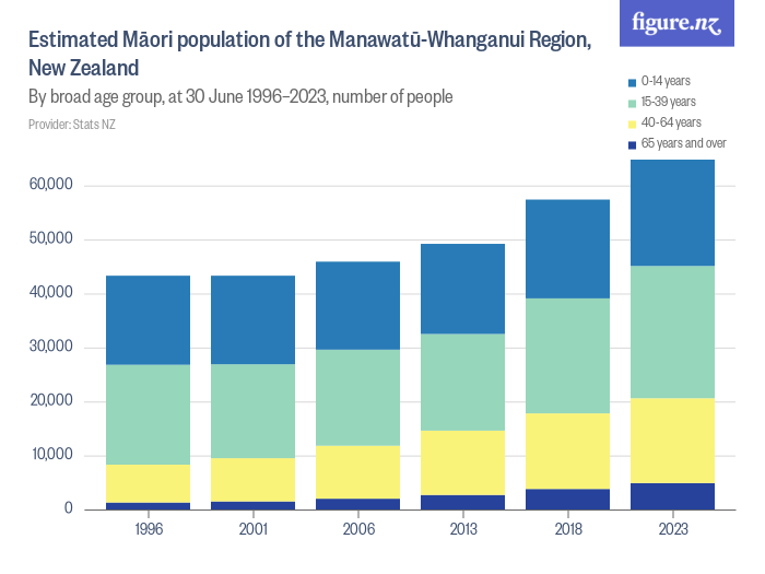 Estimated Māori population of the Manawatū-Whanganui Region, New ...