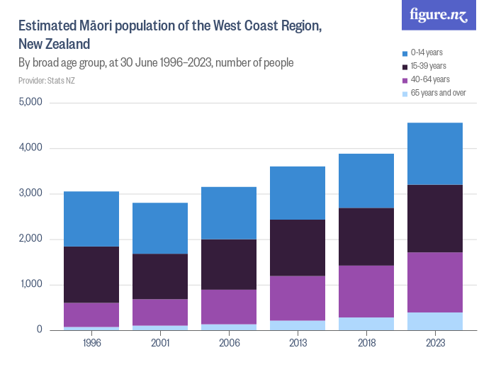 Estimated Māori population of the West Coast Region, New Zealand ...