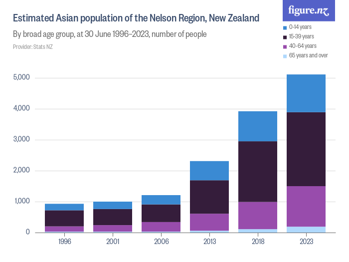 Estimated Asian population of the Nelson Region, New Zealand - Figure.NZ