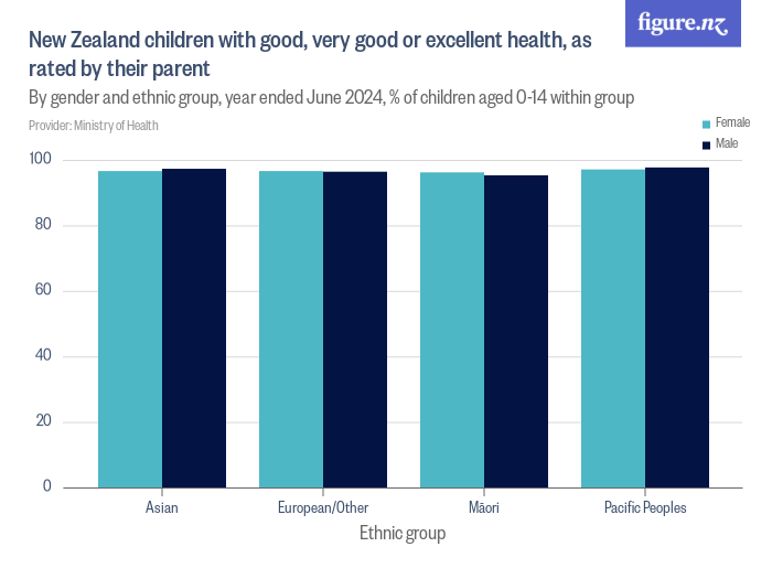 New Zealand children with good, very good or excellent health, as rated ...