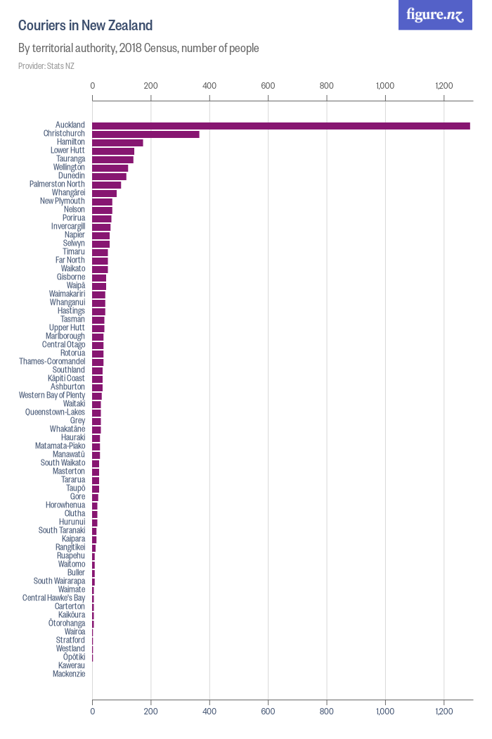 Couriers in New Zealand - Figure.NZ