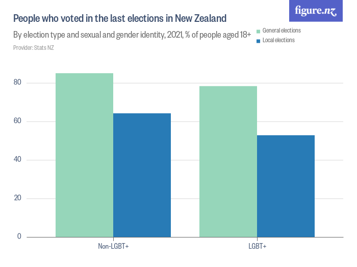 People who voted in the last elections in New Zealand - Figure.NZ