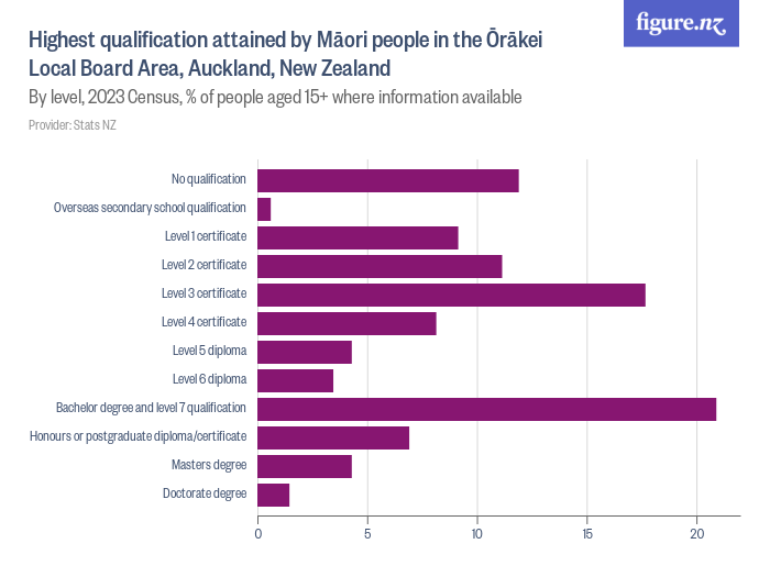Highest qualification attained by Māori people in the Ōrākei Local ...