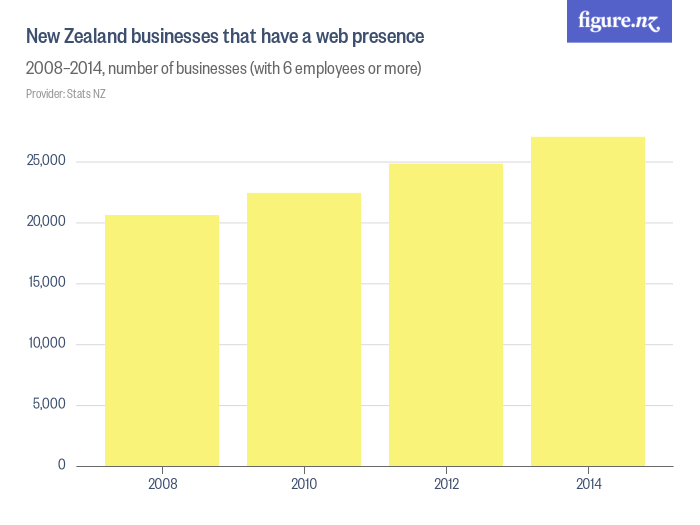 New Zealand businesses that have a web presence - Figure.NZ