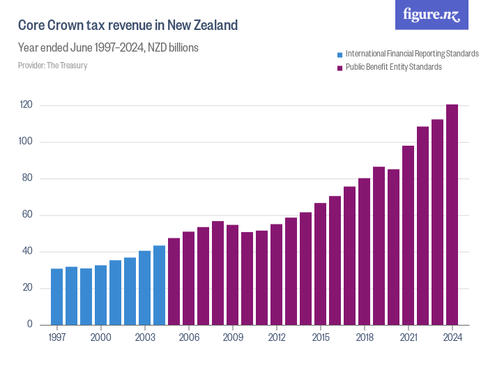 Core Crown tax revenue in New Zealand - Figure.NZ