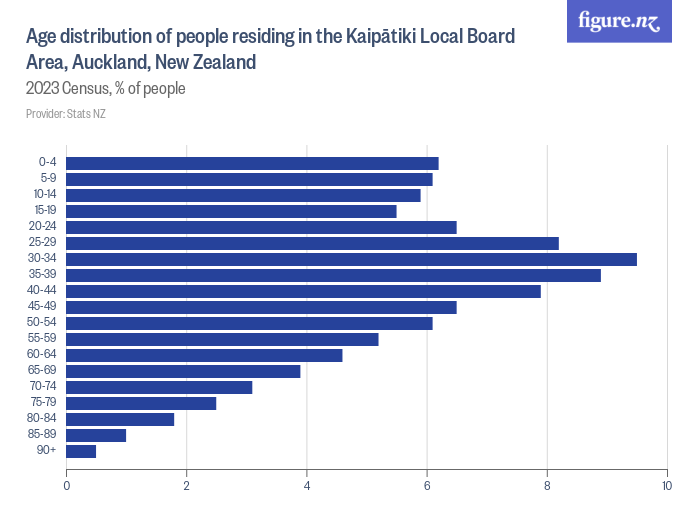 Age distribution of people residing in the Kaipātiki Local Board Area ...