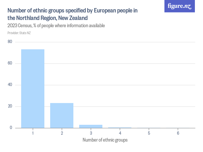 Number of ethnic groups specified by European people in the Northland ...