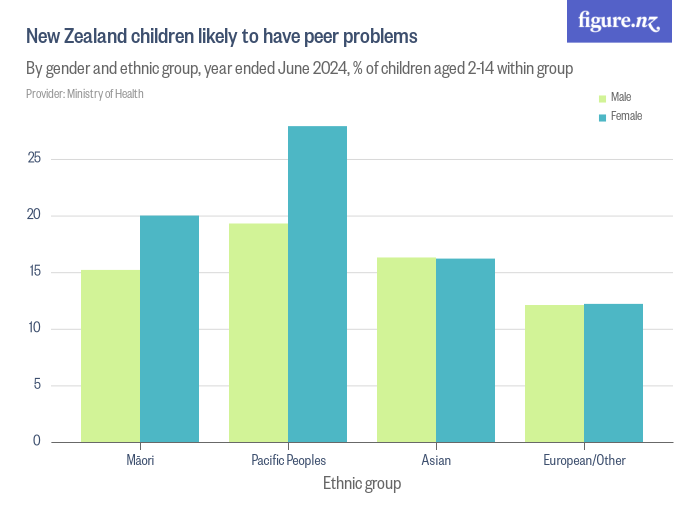 New Zealand children likely to have peer problems - Figure.NZ