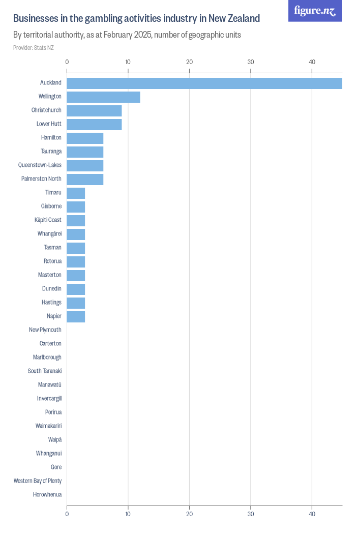 Businesses in the gambling activities industry in New Zealand - Figure.NZ