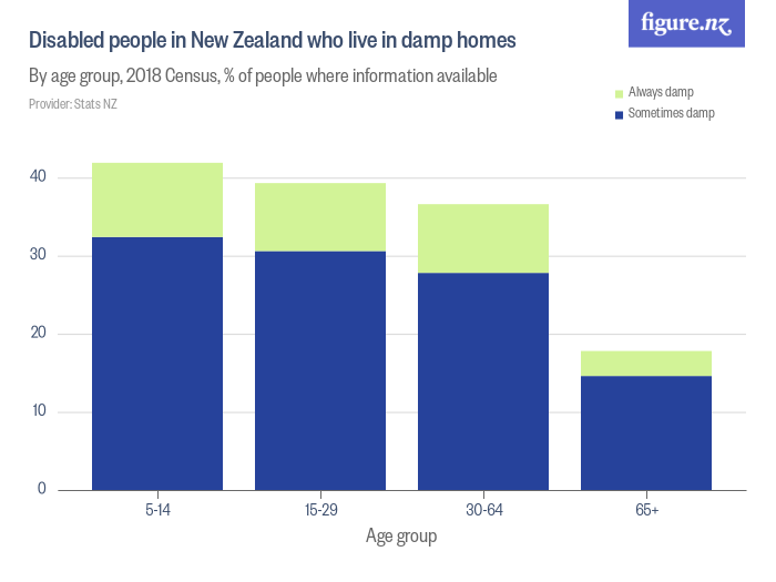 Disabled people in New Zealand who live in damp homes - Figure.NZ
