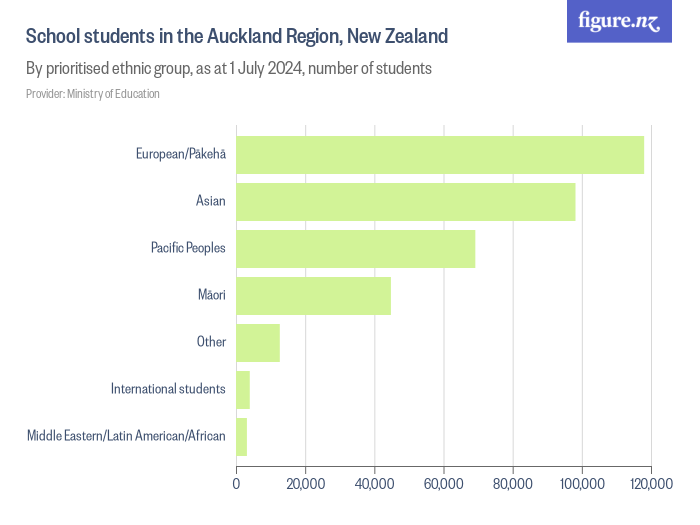 School students in the Auckland Region, New Zealand - Figure.NZ
